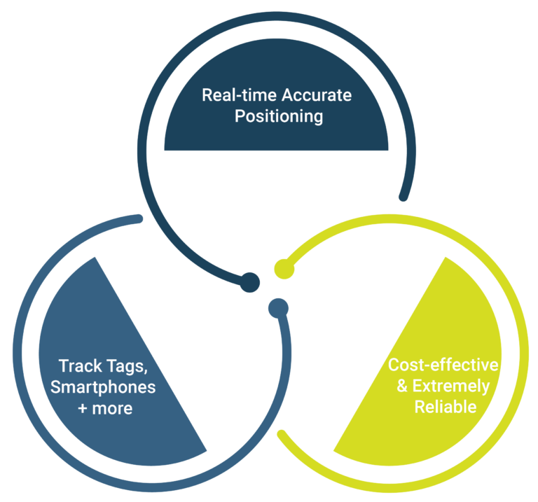 Enterprise IOT RTLS Platform - Trackerwave